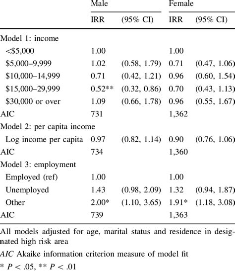 Incidence Rate Ratios Irr Of Number Of Unprotected Vagi Nal