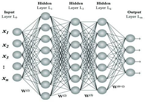 visualization of deep leaning model using multilayer perceptron