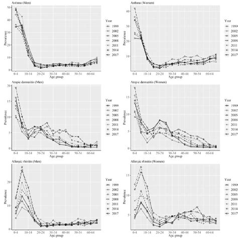 Yearly Prevalence Of Asthma Atopic Dermatitis And Allergic Rhinitis