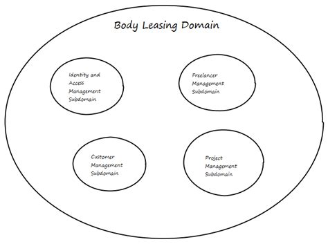 Domain Driven Design Domains Subdomains And Bounded Contexts