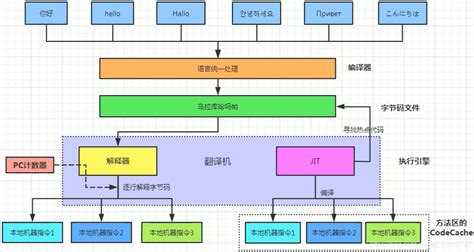 深入理解java虚拟机 执行引擎篇（解释器、jit编译器 【图文】 jit与解释器 在元空间吗 csdn博客