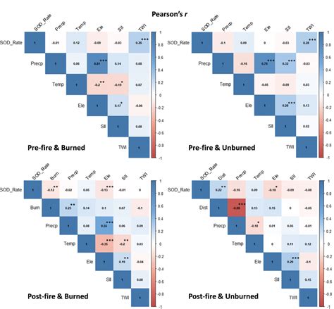Pearsons Correlation Coefficients In The Four Circumstances Sod Rate