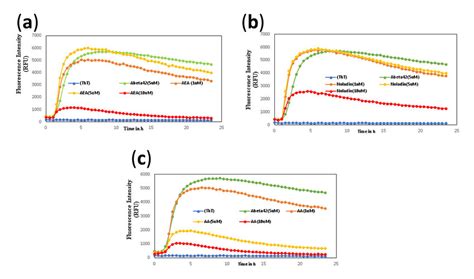 Tht Monitored 24 H Aggregation Kinetics Of Aβ42 5 μm In The Presence