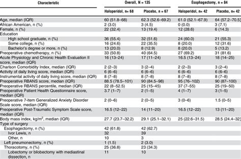 Baseline Characteristics Of All Participants Undergoing Thoracic