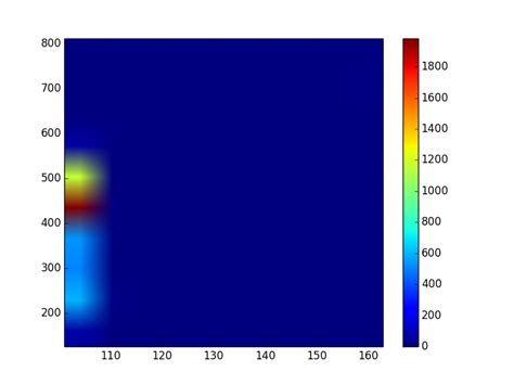 python generate a heatmap in matplotlib stack overflow