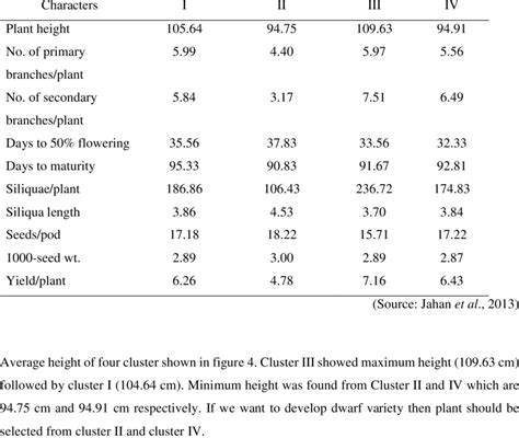 Cluster Means For 10 Characters Of 18 Brassica Rapa Genotypes