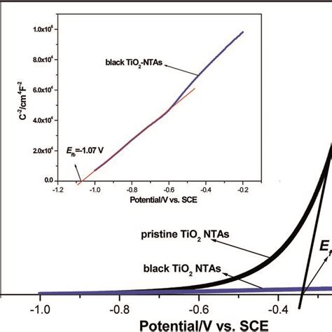 Mott Schottky Plots Of Tio2 Ntas And Black Tio2 Ntas Electrodes