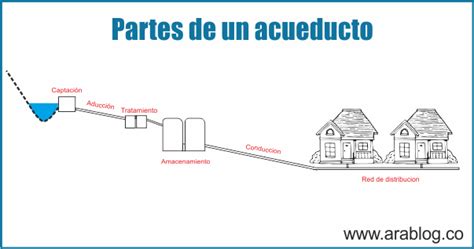 Partes De Un Acueducto Ara Blog