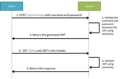 spring boot security jwt hello world example by rameez