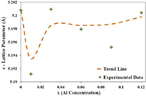 Variation Of C Lattice Parameter Versus Concentration Of Aluminum