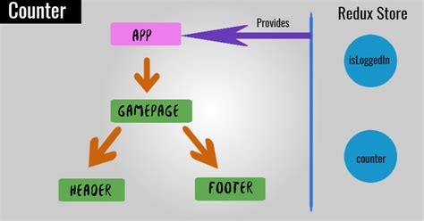 redux with react multi components way