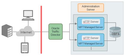 oracle mft cloud service post provisioning task setting up the mft