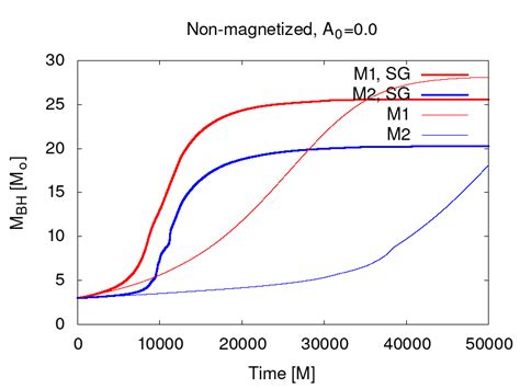 Accretion Rate Evolution Models M 1 And M 2 Have Different