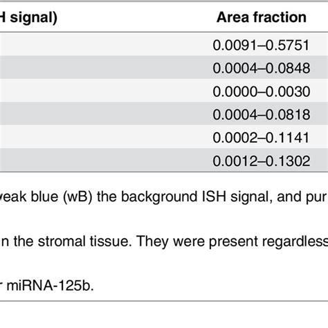 In Situ Hybridization Ish Visualizing The Expression Of Mirna 21