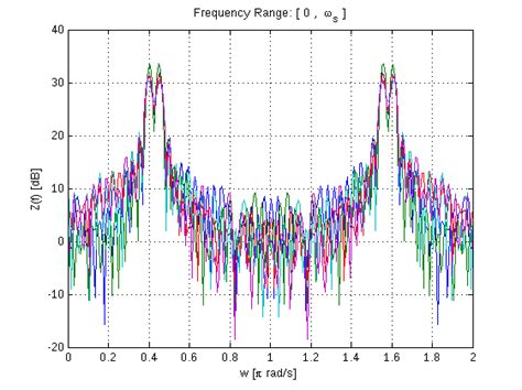 matlab language tutorial implement a simple fourier transform in