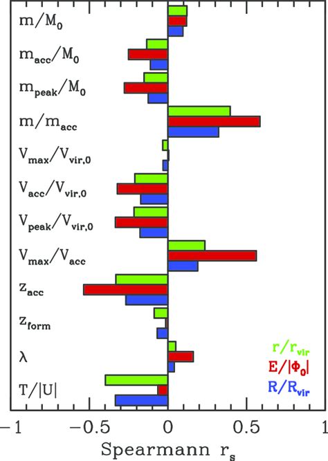 Bar Graph Depicting The Values Of The Spearmann Rank Order Correlation