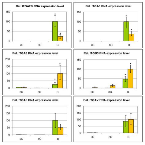 Integrin Rna Expression Mean Relative Mrna Abundance Of 6 Integrins At