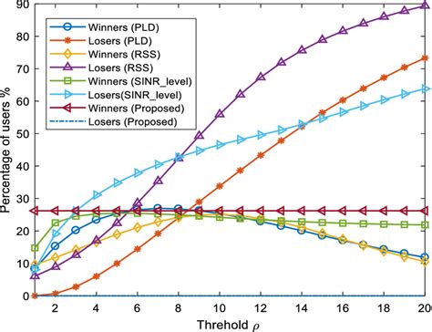 A Comparison Between The Proposed Approach And Pld Rss And Sinrlevel