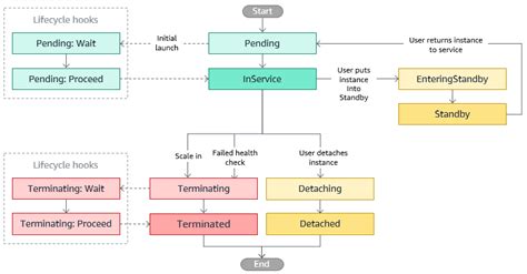 amazon ec2 auto scaling instance lifecycle amazon ec2 auto scaling