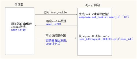django簡單設定cookies和session 程式人生