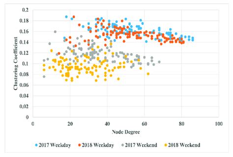 diagram of node degree and clustering coefficient distribution