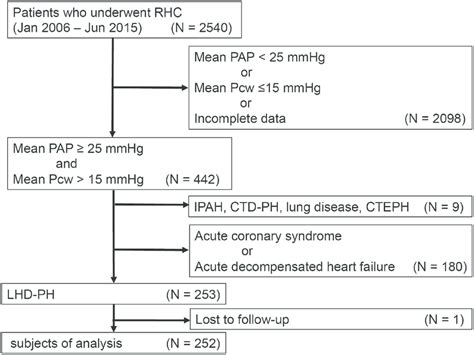 Pulmonary Hypertension Right Heart Cath