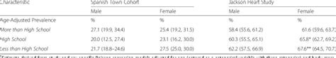 Sex Specific Age Adjusted Prevalence 1 For Hypertension By Educational