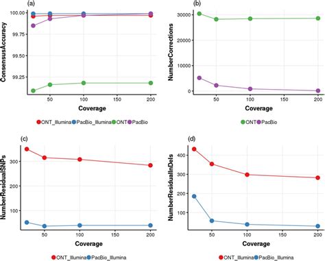 Effects Of Sequencing Coverage On The Consensus Accuracy Of Canu