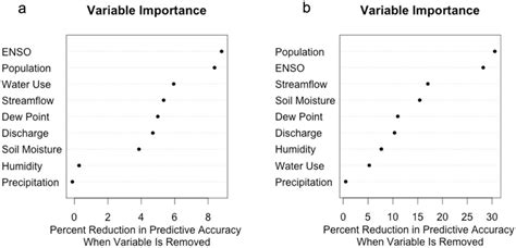 variable importance plots for the random forest models run for a