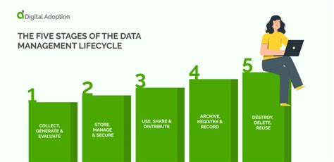 Data Lifecycle Management Dlm Everything You Need To Know