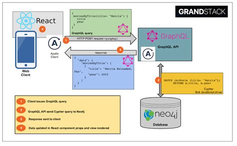 neo4j and grandstack at graphql summit [ developer challenge]