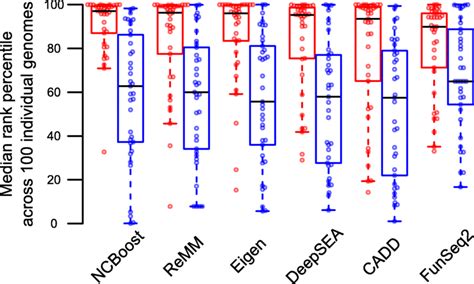 Prioritization Of Non Coding Pathogenic Variants Within Individual