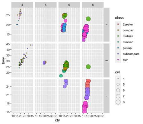 R语言数据可视化 Ggplot2中会“分身术”的facet Wrap 与facet Grid 知乎