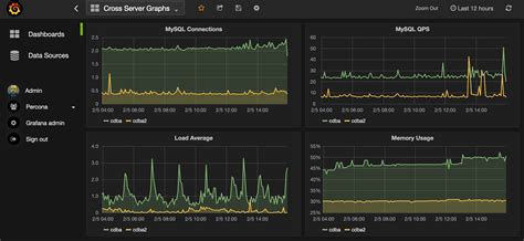 graphing mysql performance with prometheus and grafana percona