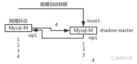 我c，mysql双主架构，原来能这么玩 腾讯云开发者社区 腾讯云