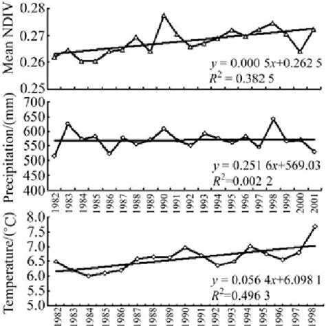 Interannual Variations In Mean Ndvi Mean Precipitation 1982 2001 And