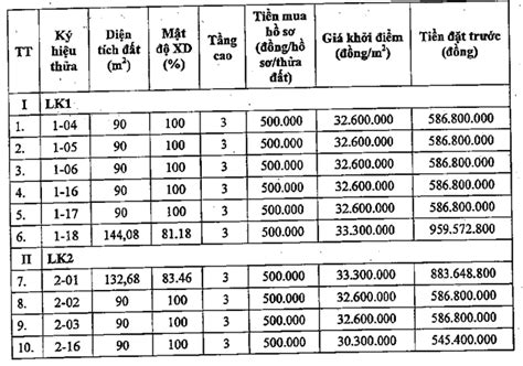Hà Nội đấu Giá 25 Thửa đất ở Tại Huyện Đông Anh Khởi điểm Từ 30 3