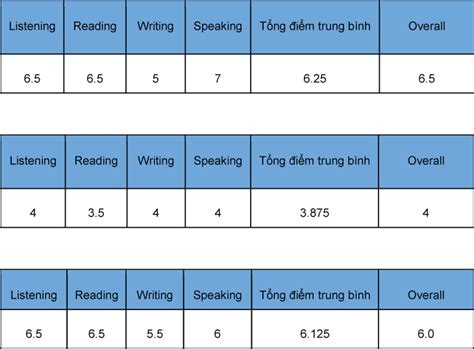 Rất Hay Thang điểm Ielts Và Cách Chấm điểm Ielts Chuẩn Xác 2021