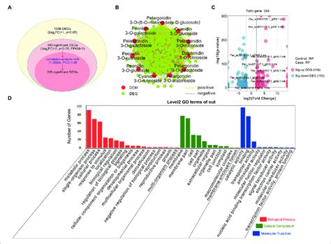 Comparative Analysis Of The Transcriptomic And Metabolomic Data From