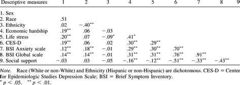 Correlations Between Demographic And Psychosocial Functioning Measures