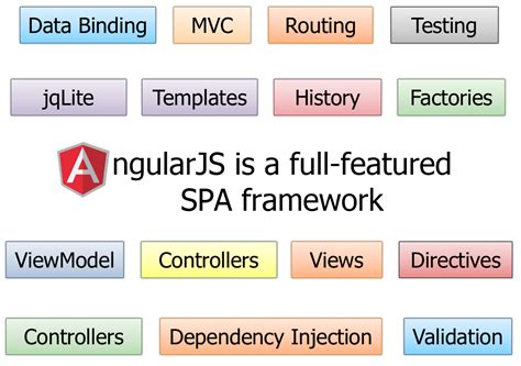 single page application with angularjs dynamic web marketing secrets