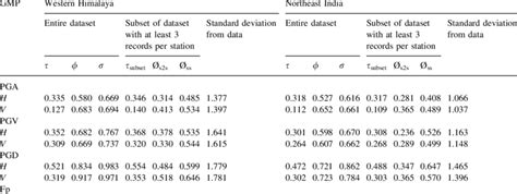 Standard Deviation Of The Residuals In The Model Download Scientific