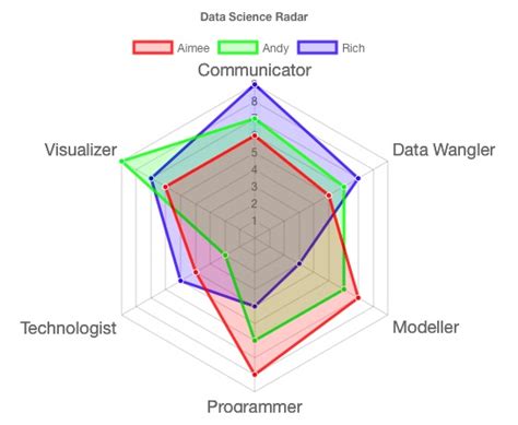 radar chart python seaborn matplotlib pie radar chart in python