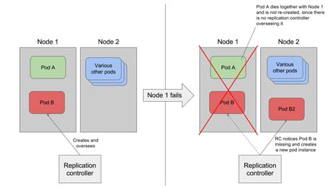 replication controller and replica sets in kubernetes by kubernetes