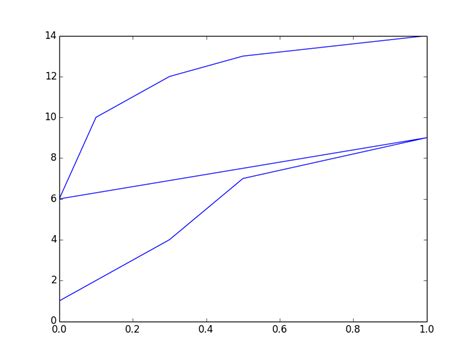 python plotting data from csv files using matplotlib