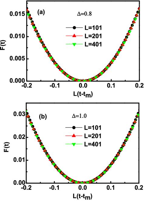 A Finite Size Scaling Analysis Is Carried Out For The Value Of F 1 −