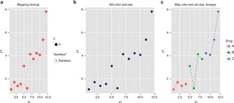 mapping and setting aesthetics in ggplot2 a variables that are not