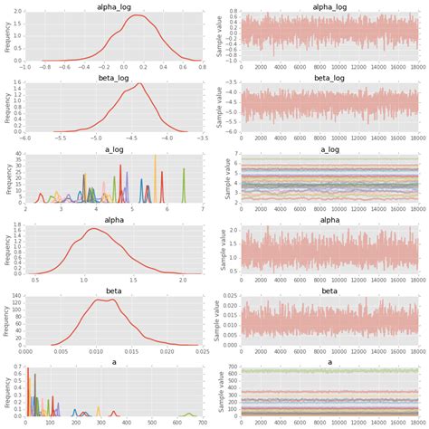 python why does this hierarchical poisson model not match true params