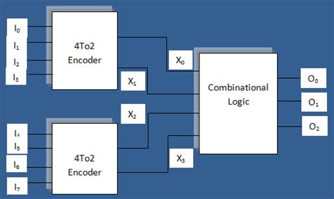 notes from saos design of an 8 to 3 encoder using 4 to 2 encoders as