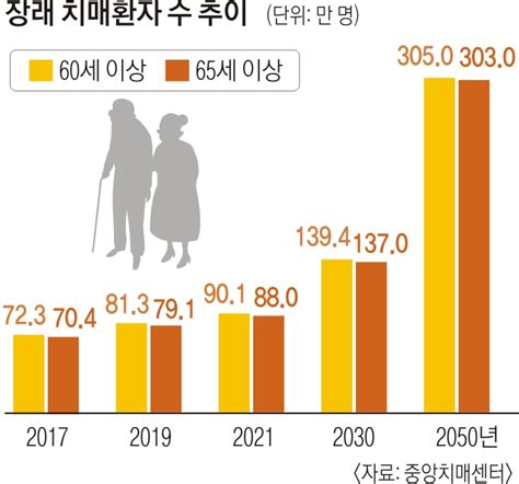 노인 10명 중 1명은 치매…21년 후 200만명 넘는다 서울신문